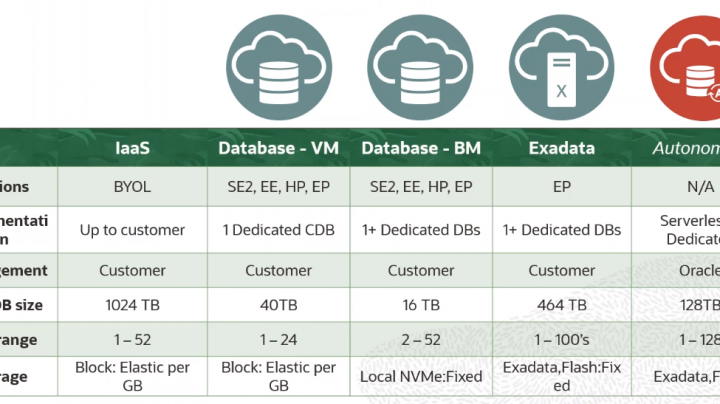 OCI Network Services : cheatsheet | Notes By DeveloperCK
