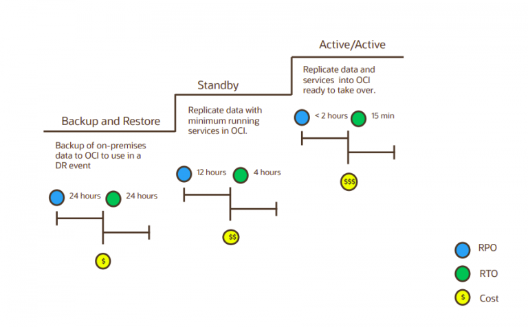 OCI High Availability and Disaster Recovery | Notes By DeveloperCK